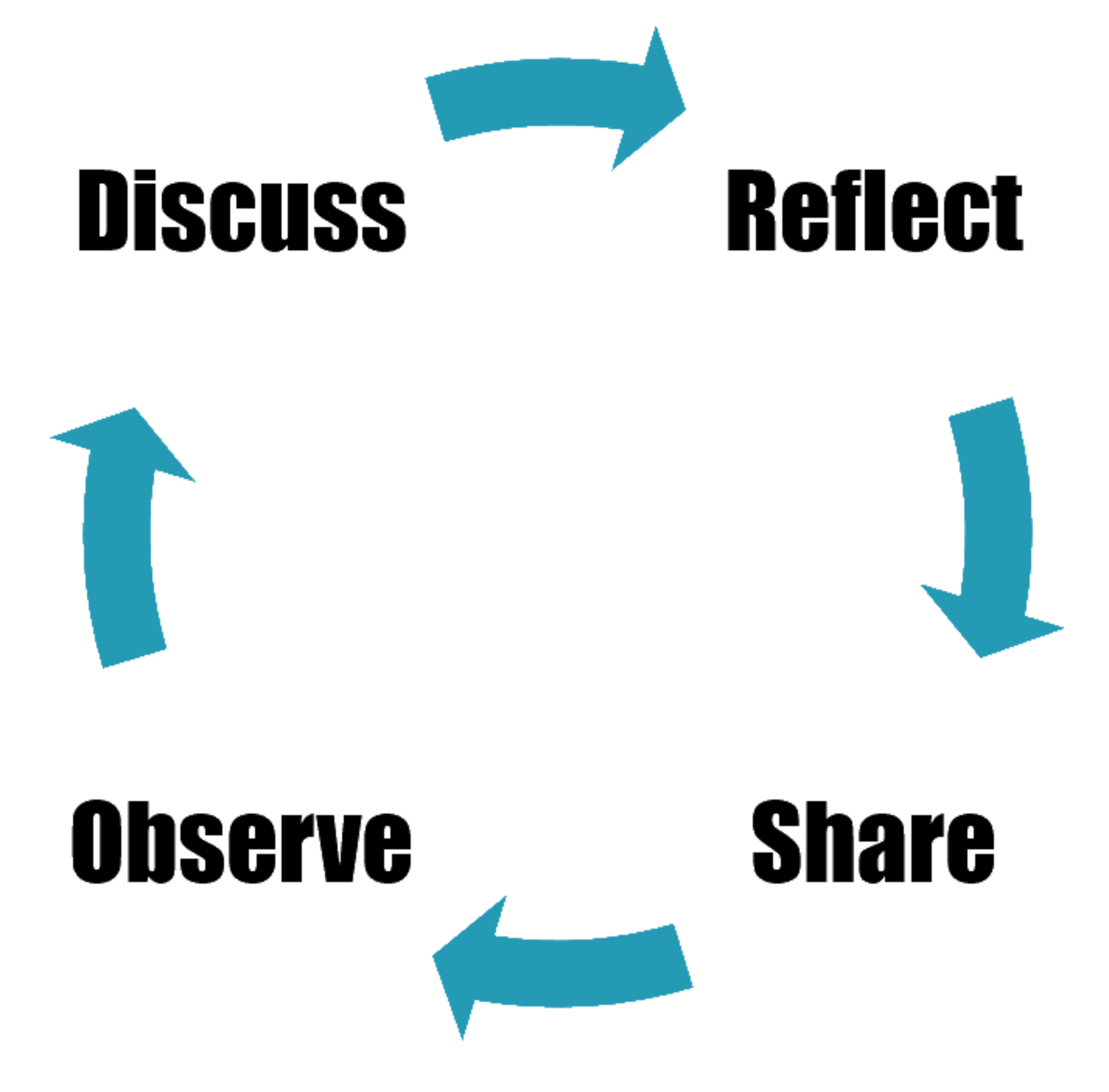 CTT-Recommended Peer Observation Process | Center for Transformative Teaching | Nebraska